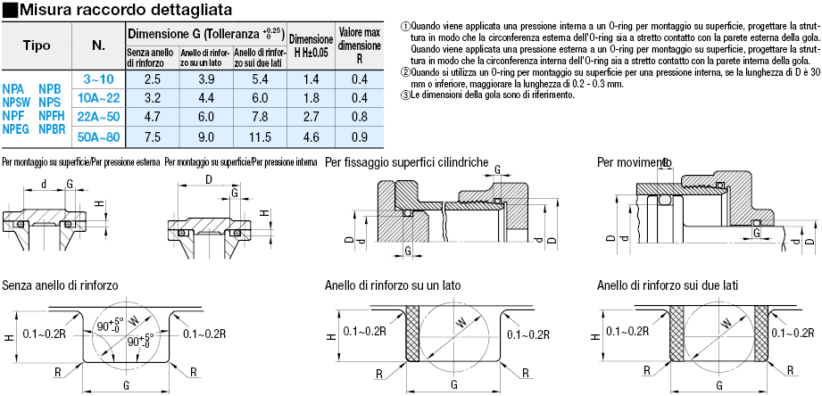 O-ring/Serie P di MISUMI | MISUMI Online Shop - Scegliere, configurare ...